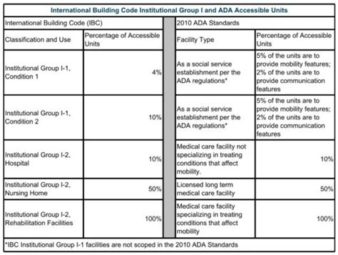 Understanding Accessibility Codes For Continuing Care Communities Jensen Hughes Understanding Accessibility Codes For Continuing Care Communities Jensen Hughes