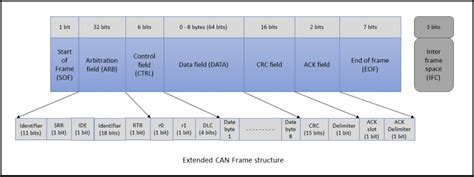 Difference Between Standard Can And Extended Can Frame