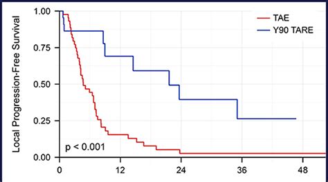Outcomes Of Transarterial Hepatic Embolization Versus Yttrium 90