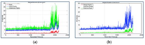 Second Group Of Statistical Parameters Applied To The Signal From