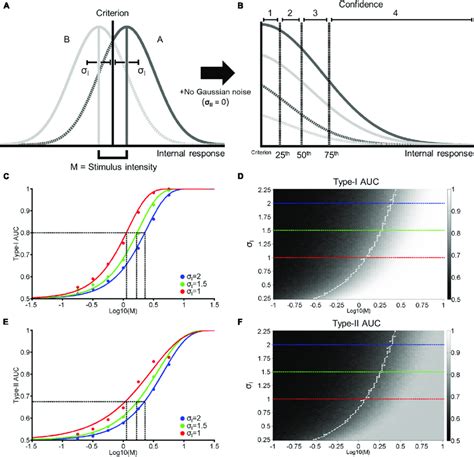 Single Stage Signal Detection Model A Internal Response
