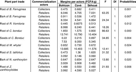 Variation Margins Across Actors On Rural Markets Bohicon Covè And Download Table