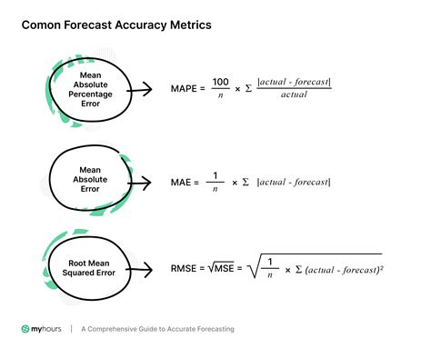 A Comprehensive Guide To Accurate Forecasting With Formulas My Hours
