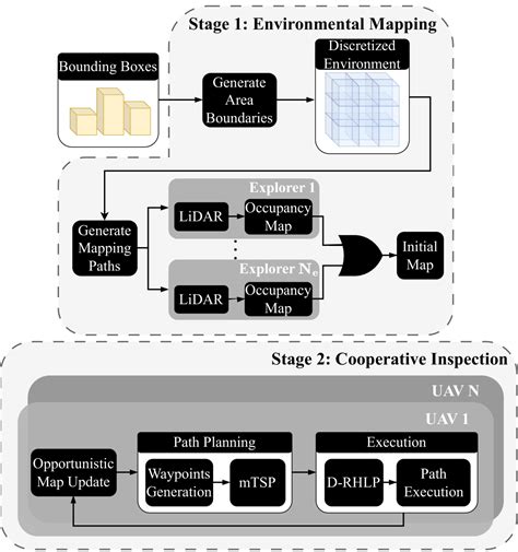 Automated Real Time Inspection In Indoor And Outdoor 3d Environments With Cooperative Aerial