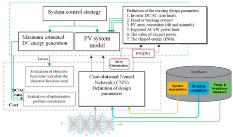 Review On Optimization Techniques Of Pvinverter Ratio For Grid Tie Pv