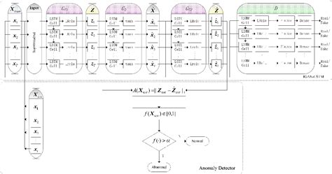Figure 1 From An Anomaly Detection Model For Ads B Systems Based On Improved Gan And Lstm