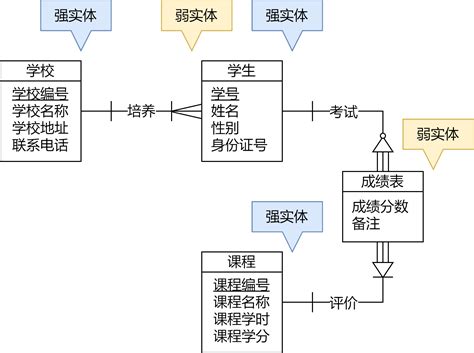 数据库设计之 E R 模型er模型 Csdn博客