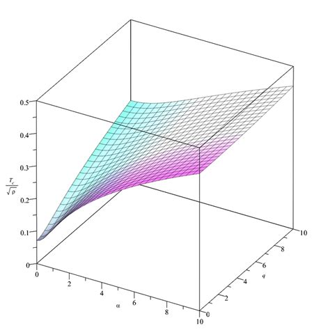 The Critical Temperature T C Vary With The Couplings α Q Download