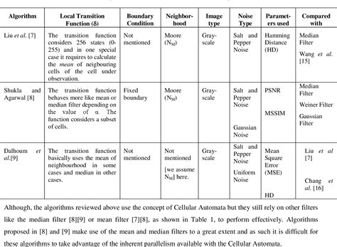 Table 1 From An Insight Into Cellular Automata Based Impulse Noise Filtration Algorithms