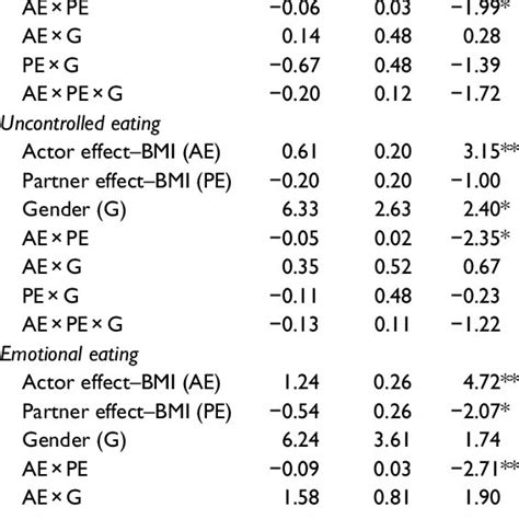 Summary Of Actor Partner Interdependence Models Predicting Cognitive