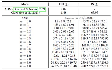 Diffusion Models 10 篇必读论文4Classifier Free Diffusion Guidance GiantPandaCV