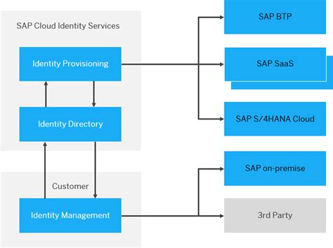 Sap Help Portal