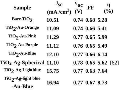 Photovoltaic Performance Parameters Of Bare And Plasmonic Dssc Devices