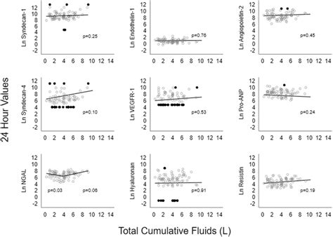 Sensitivity Analysis Excluding Two Outlier Cases Of Relationship