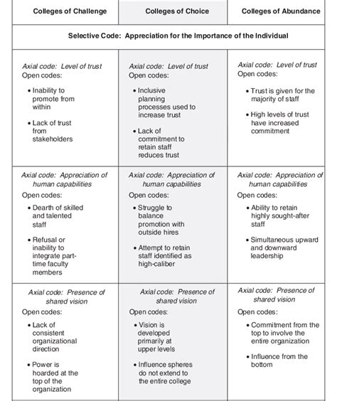 Selected Axial And Open Codes By College Typology Download Scientific Diagram