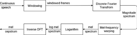 Mfcc Feature Extraction Algorithm Download Scientific Diagram