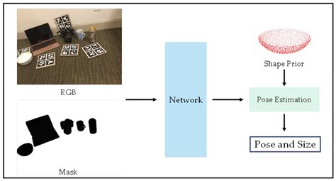 A Survey Of 6dof Object Pose Estimation Methods For Different