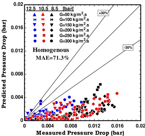 The Comparison With The Homogeneous Flow Model Download Scientific