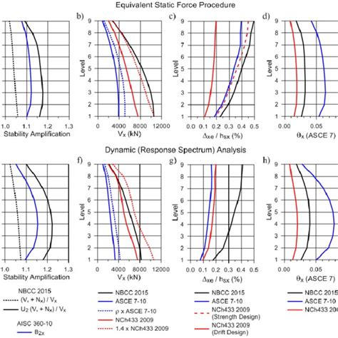 Results From Equivalent Static Force Procedure And Response Spectrum Download Scientific