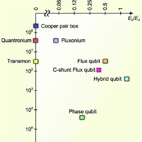 Pdf The Road To Long Coherence Time Superconducting Quantum Bits