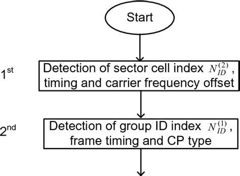 figure 1 from a novel initial cell search scheme in td lte semantic