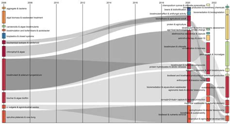 Advances In The Development Of Biofertilizers And Biostimulants From Microalgae Pmc