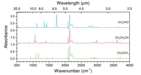 Fig A2 Spectra Of Acetaldehyde Blue Ethanol Red And Dimethyl
