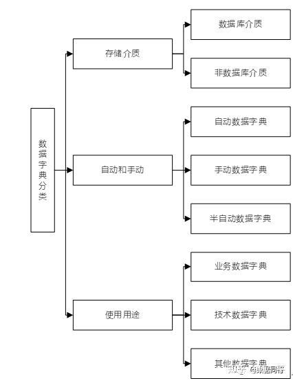 终于把元数据、数据元、元模型、数据字典及数据模型的区别搞清楚了 by 傅一平 知乎