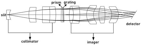 Design Of A Prism Grating Wide Spectral Range Transmittance Imaging