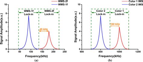 signal intensity distribution in the frequency domain using the