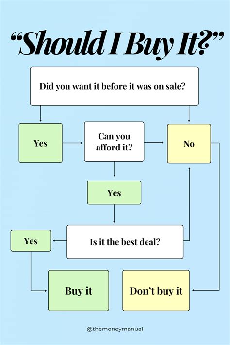 Should You Buy It Flowchart To Reference Before Deciding To Make A