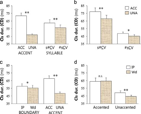 Stop Closure Duration Cd Main Effects Only With Wd A Accent × Download Scientific Diagram
