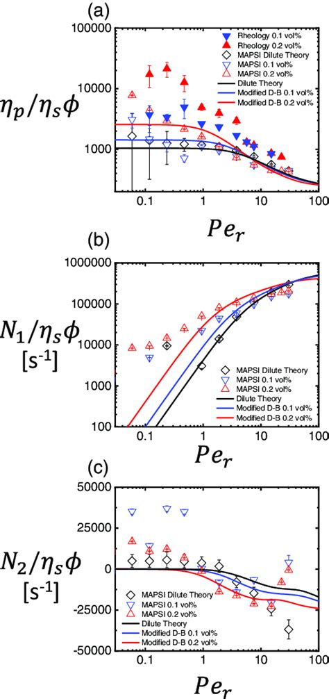 Rheological Quantities A The Particle Contribution To The Viscosity Download Scientific
