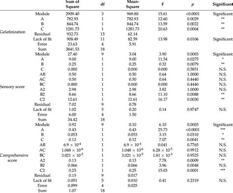 variance analysis of quadratic regression model for response surface