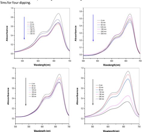 Variation Of The Absorbance Of The Mb Solution As A Function Of The
