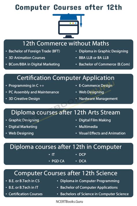 Computer Courses After 12th List Of Best Courses After 12th In Computer