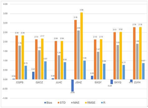 Remote Sensing Free Full Text A Tropospheric Zenith Delay Forecasting Model Based On A Long