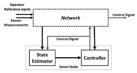 Distributed Networked Control System With State Estimators Download Scientific Diagram