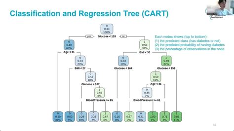 Cart Explained Simplifying Classification And Regression Trees In