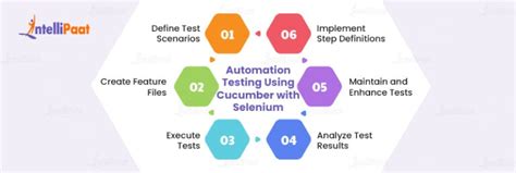 Cucumber Selenium Use And Examples For Test Automation Intellipaat