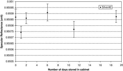 Repeatability Testing For The New Reflectivity Measurement System The