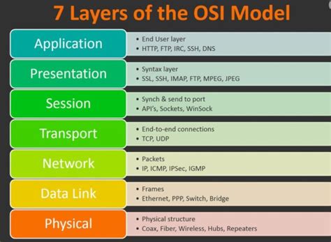 Techclick On Linkedin Osi Model Work With Multiple Protocols