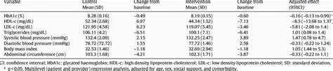 Differences In Outcomes Before And After The Intervention And Between Download Table