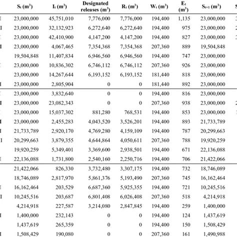 optimization results for maximum s s of 775 000 m 3 download scientific diagram