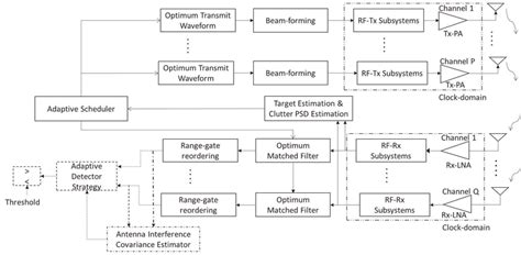 Proposed Integrated Target Adaptive Mi Radar With Adaptive Range Spread