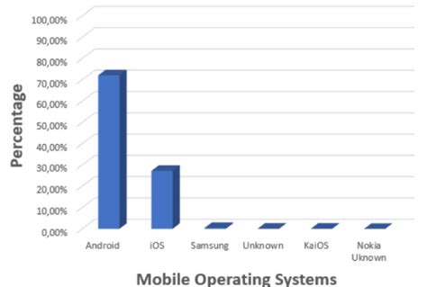 Mobile Operating Systems Globally 10 Download Scientific Diagram