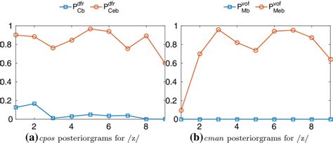 The Representation Of The Voiced Dental Fricative Z Is Better In