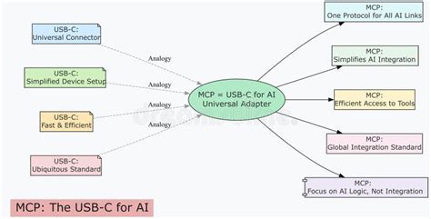 What Is Usbc For Ai Stock Illustration Illustration Of Digital