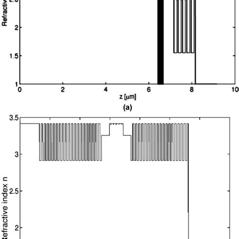 Refractive Index Profile Along The Semiconductor Microcavity Structure Download Scientific