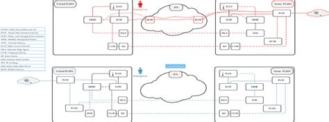 Block Diagram Of The Home Routed And Local Breakout Roaming Models Download Scientific Diagram